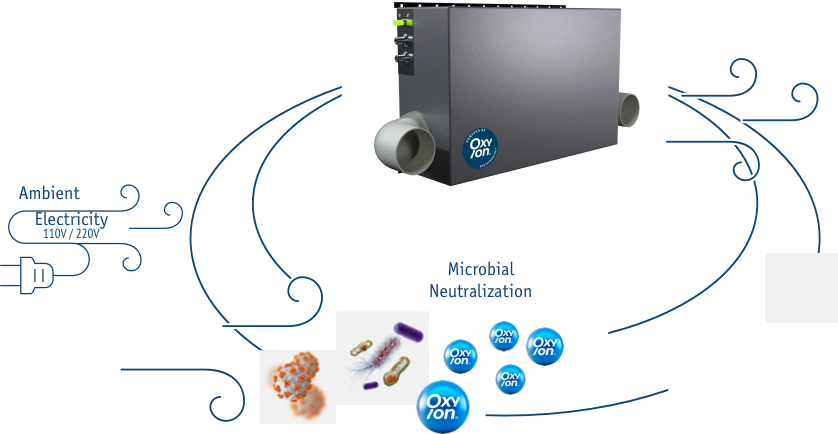 Technology and Scientific research | Oxyion